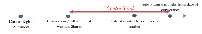 Informal Guidance on Contra-Trade Restriction