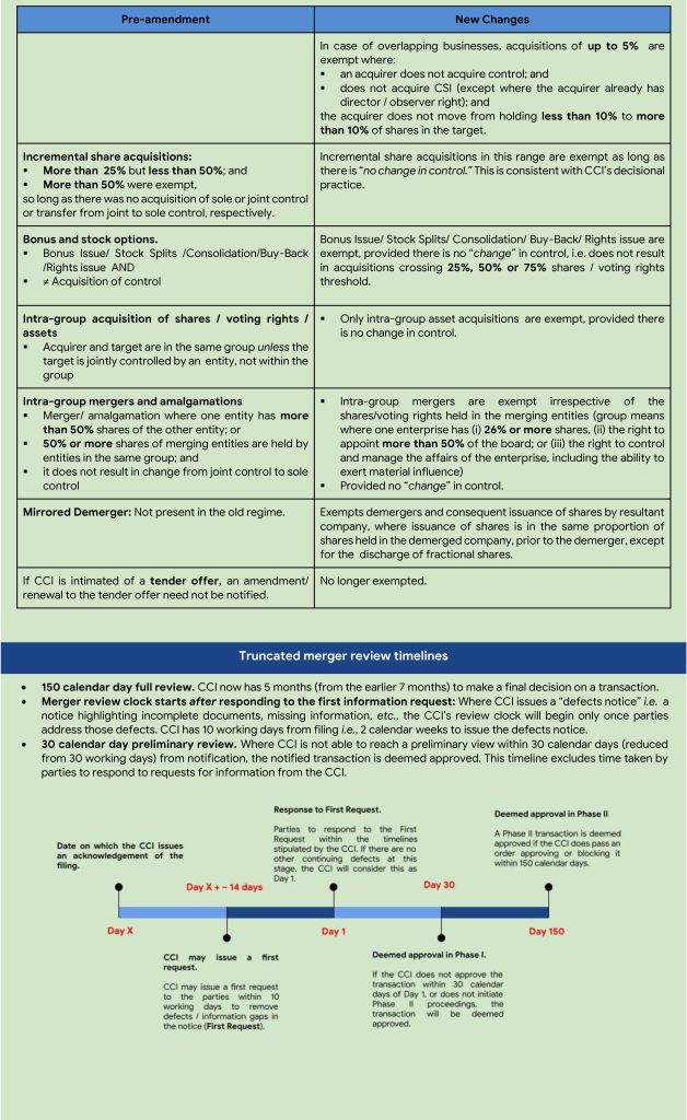 The Indian Merger Control Regime 2.0